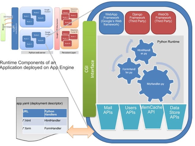 Introduction to Google App Engine | PPT