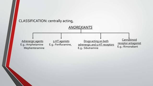 Appetite stimulants and suppressants-Anorexiants,Pharmacology