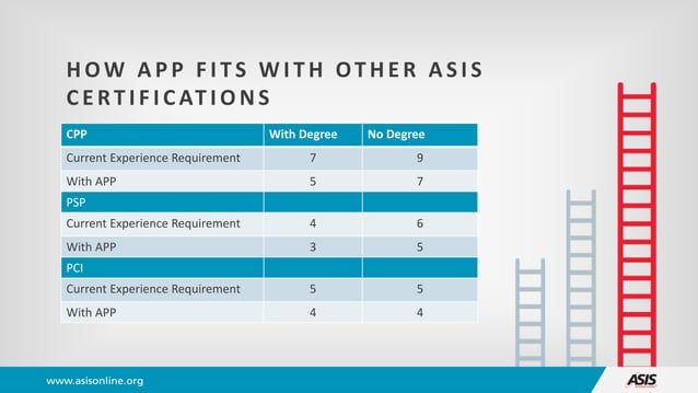 The New APP Certification | PDF