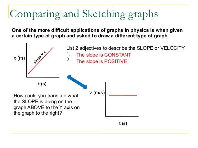 Graphical analysis of motion physics - lopiflying