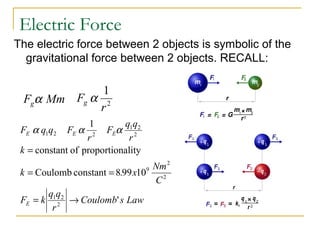 Ap physics b_-_electric_fields_and_forces | PPT
