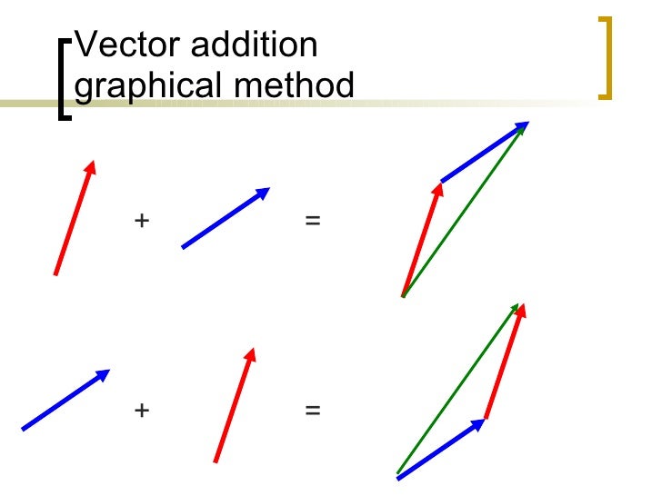 Ap Physics C Mathematical Concepts Vectors