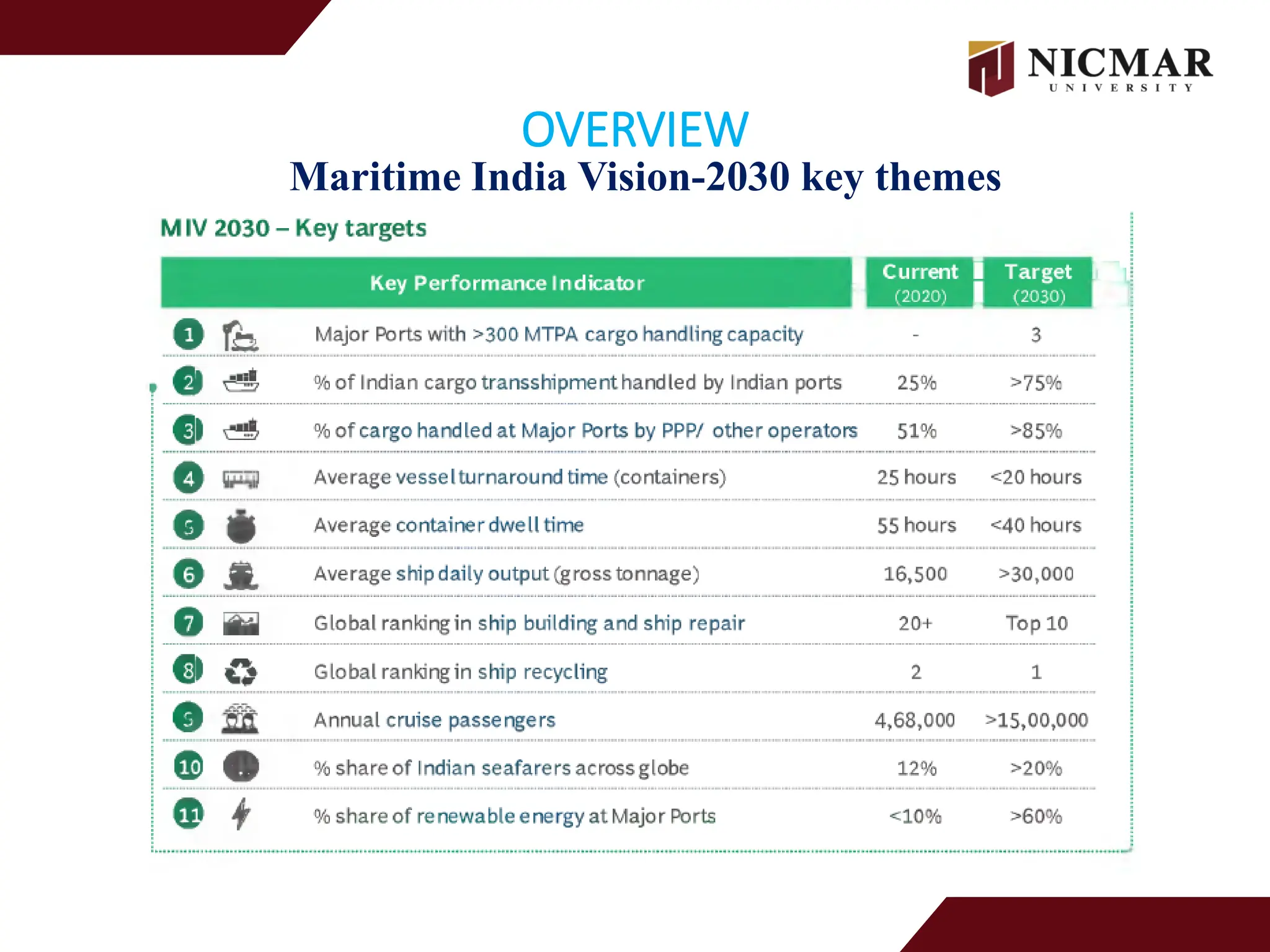 Port characteristic and their elements , port capacity and types of ...