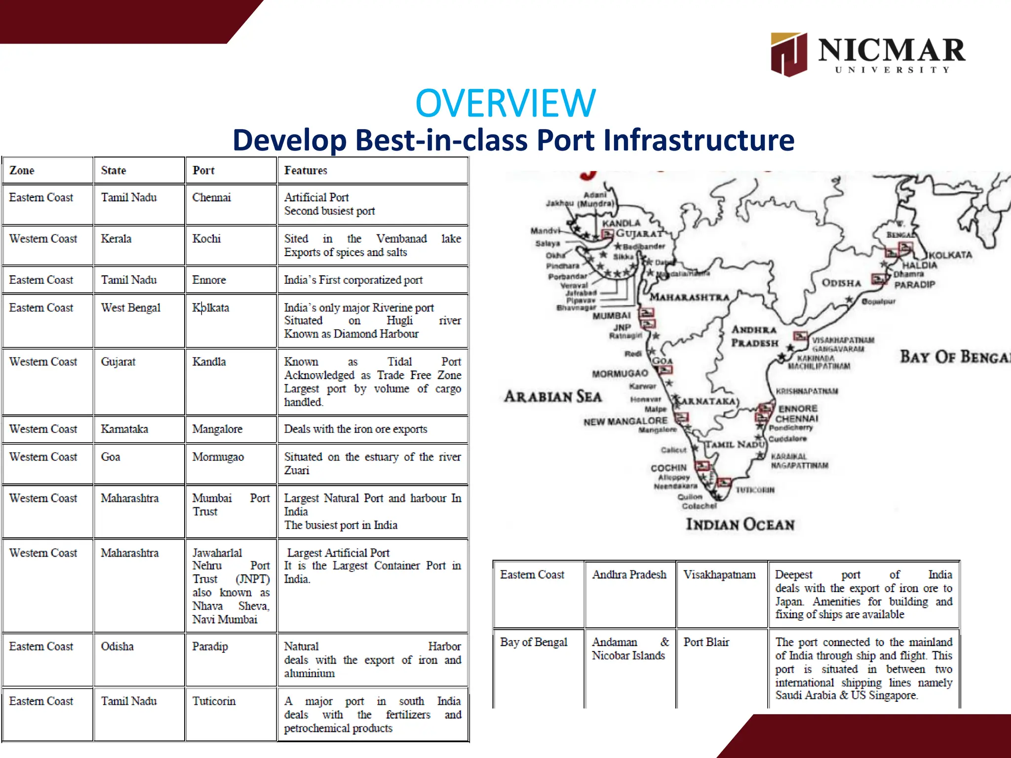 Port characteristic and their elements , port capacity and types of ...