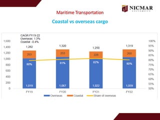 Port characteristic and their elements , port capacity and types of ...