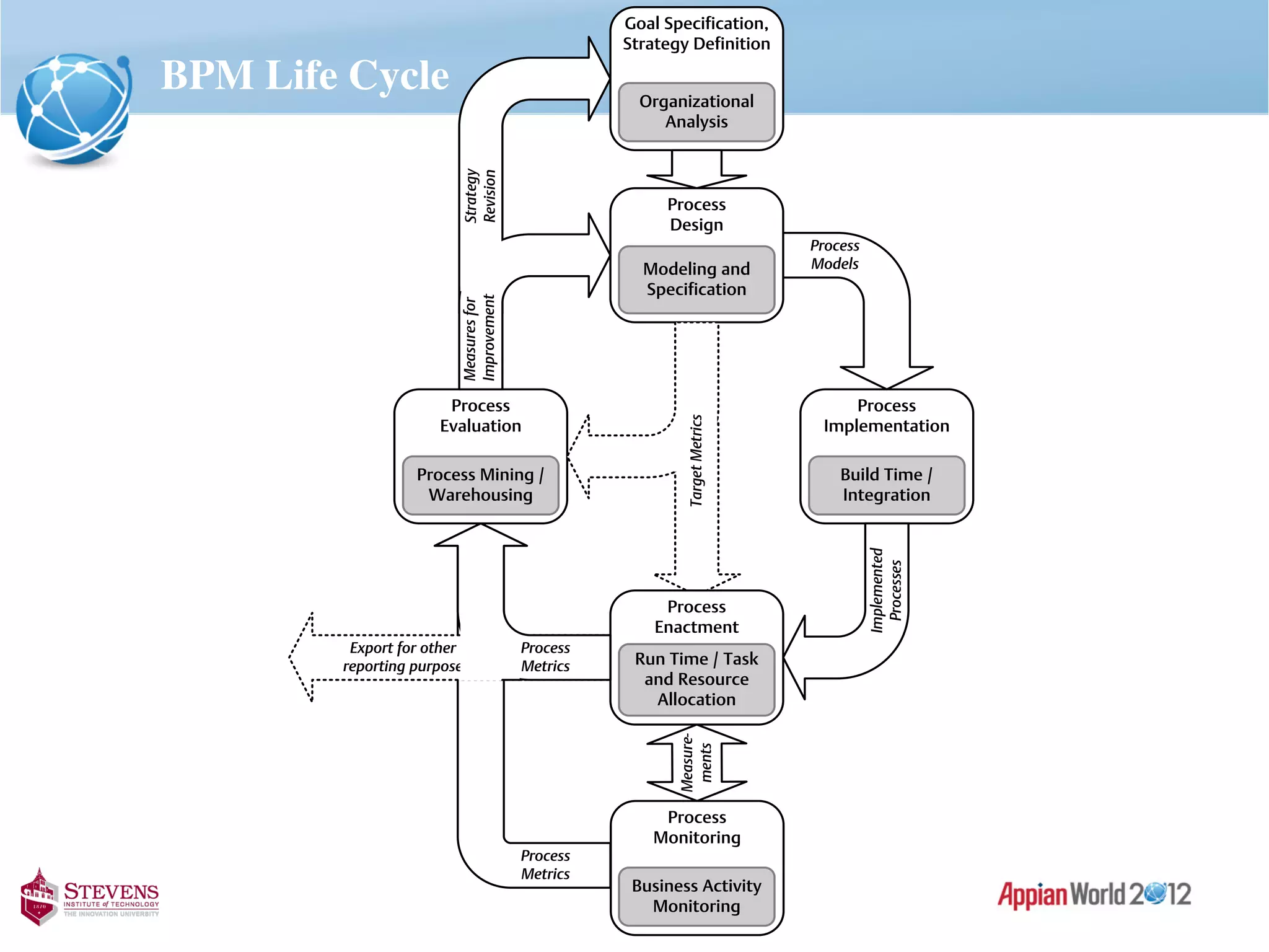 Introduction to the BPM Lifecycle | PDF