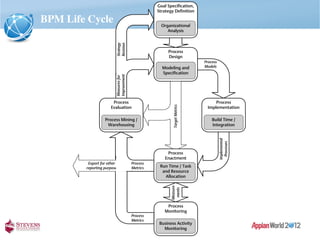 Introduction to the BPM Lifecycle | PDF