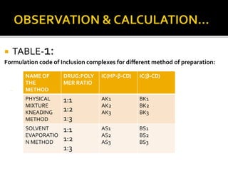 SOLUBILITY ENHANCEMENT BY INCLUSION COMPLEXATION | PPTX