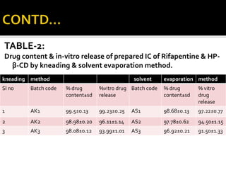SOLUBILITY ENHANCEMENT BY INCLUSION COMPLEXATION | PPTX