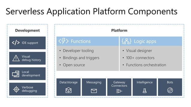 Azure Functions And Serverless Computing Ppt