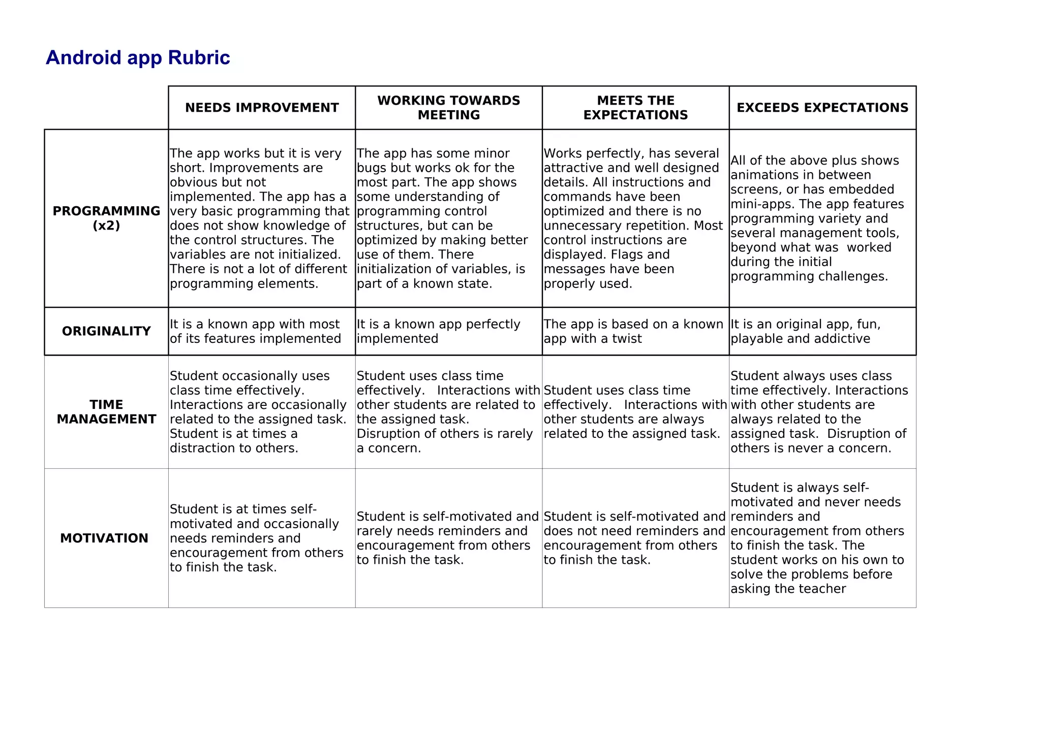 Appinventor android app assessment rubric | ODS