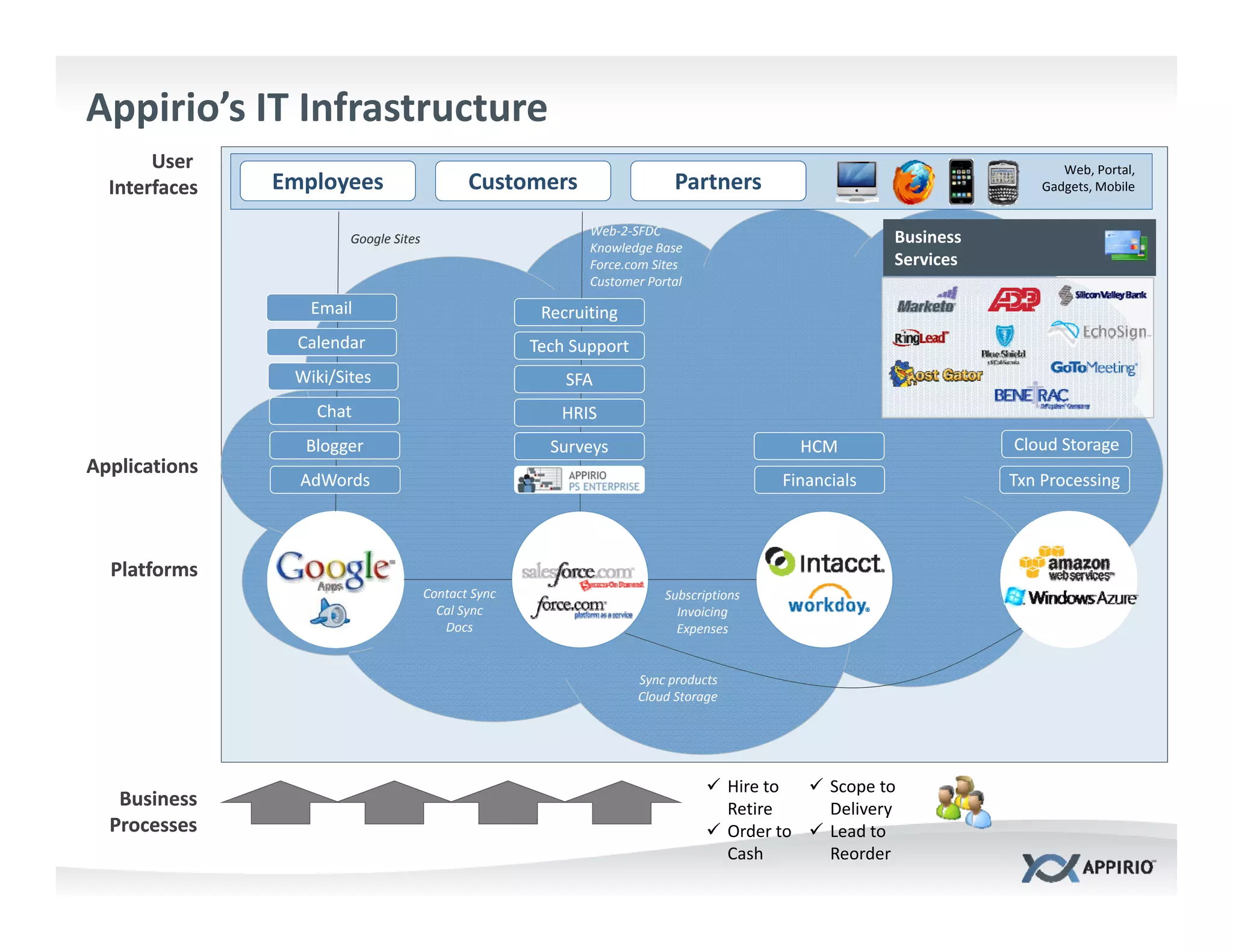 Case Study - Appirio as the Serverless Enterprise | PPT