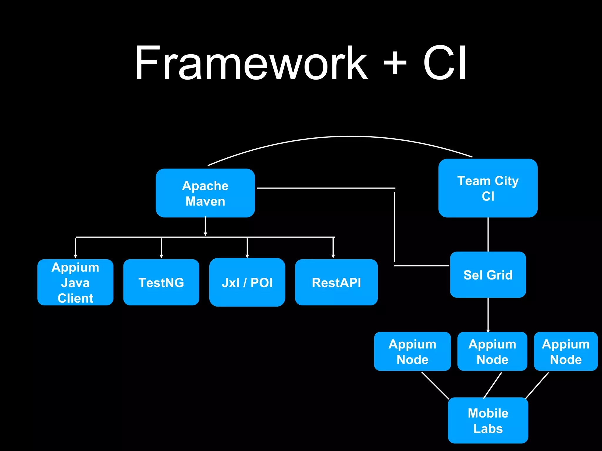 Appium banking automation | PPTX