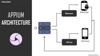 Appium Architecture | How Appium Works | Edureka | PDF