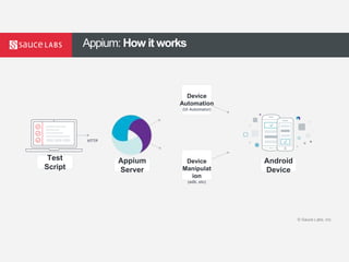 Parallel testing with appium | PPTX