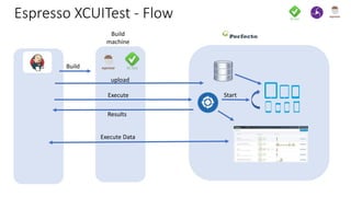 Appium vs Espresso and XCUI Test | PPTX