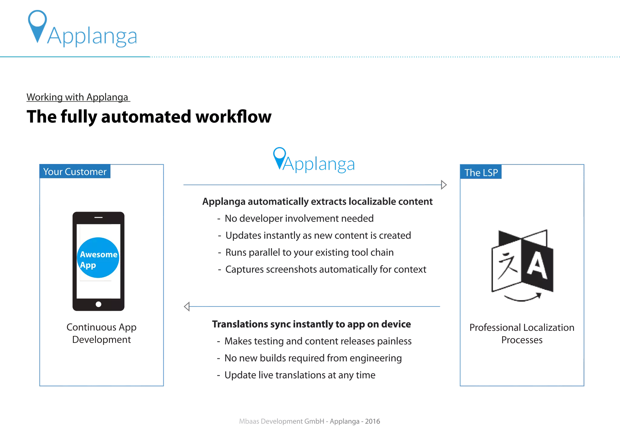 Applanga - App Localization Automated - LSP deck | PDF | Cloud Computing | Internet