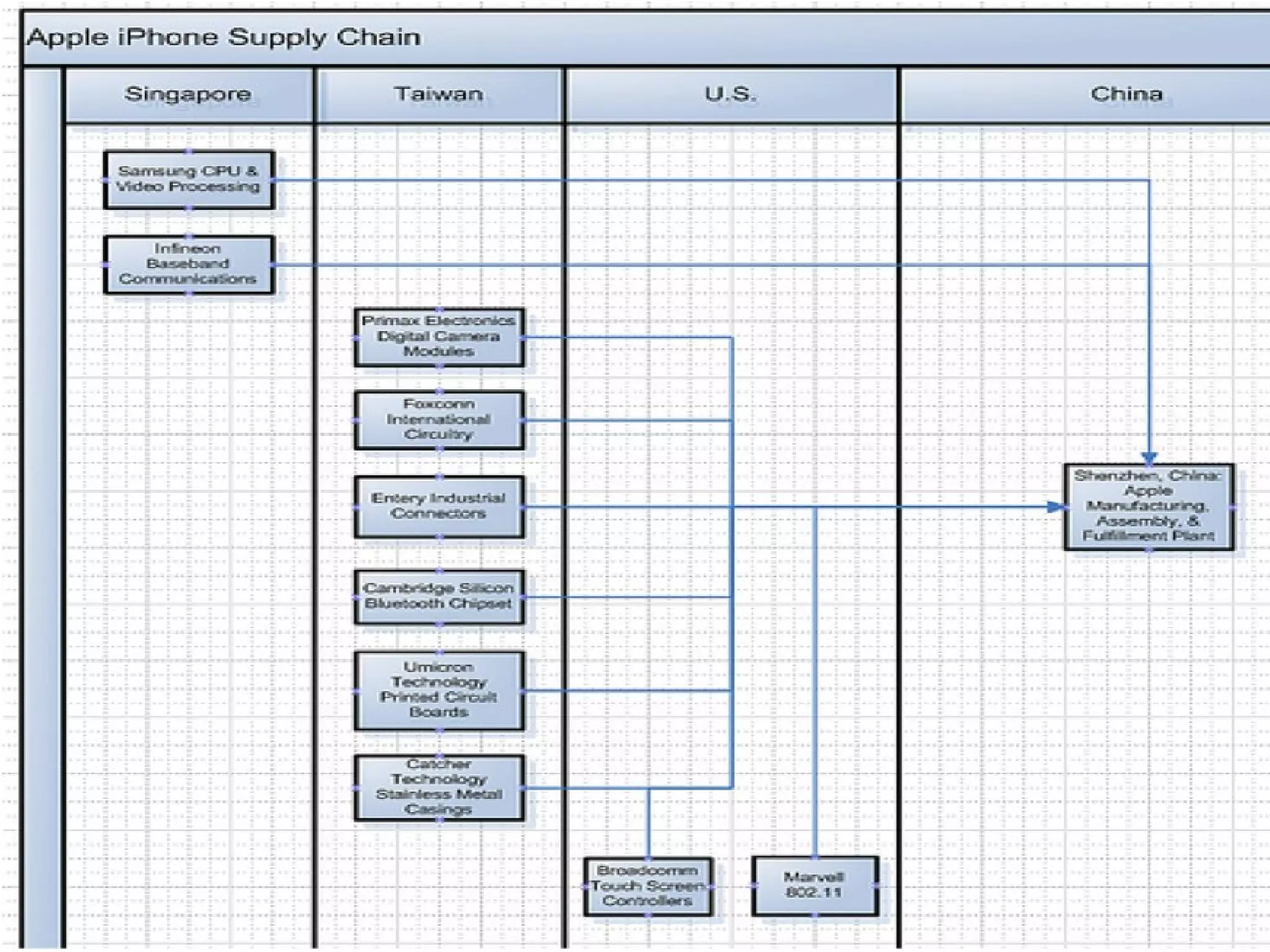 Apple Supply Chain Mgmt | PPT