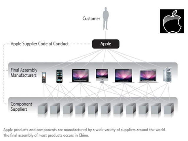 Apple Supply Chain Mgmt | PPT | Business | Business and Finance