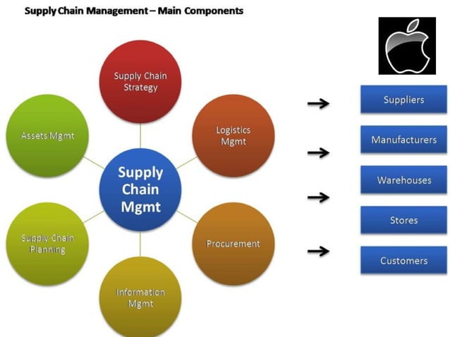 Apple Supply Chain Mgmt | PPT | Business | Business and Finance