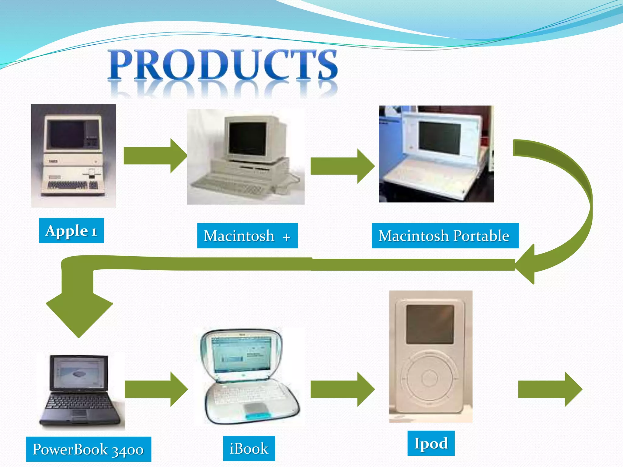 Apple Evolution | PPT