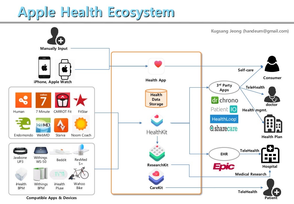 Apple health Ecosystem