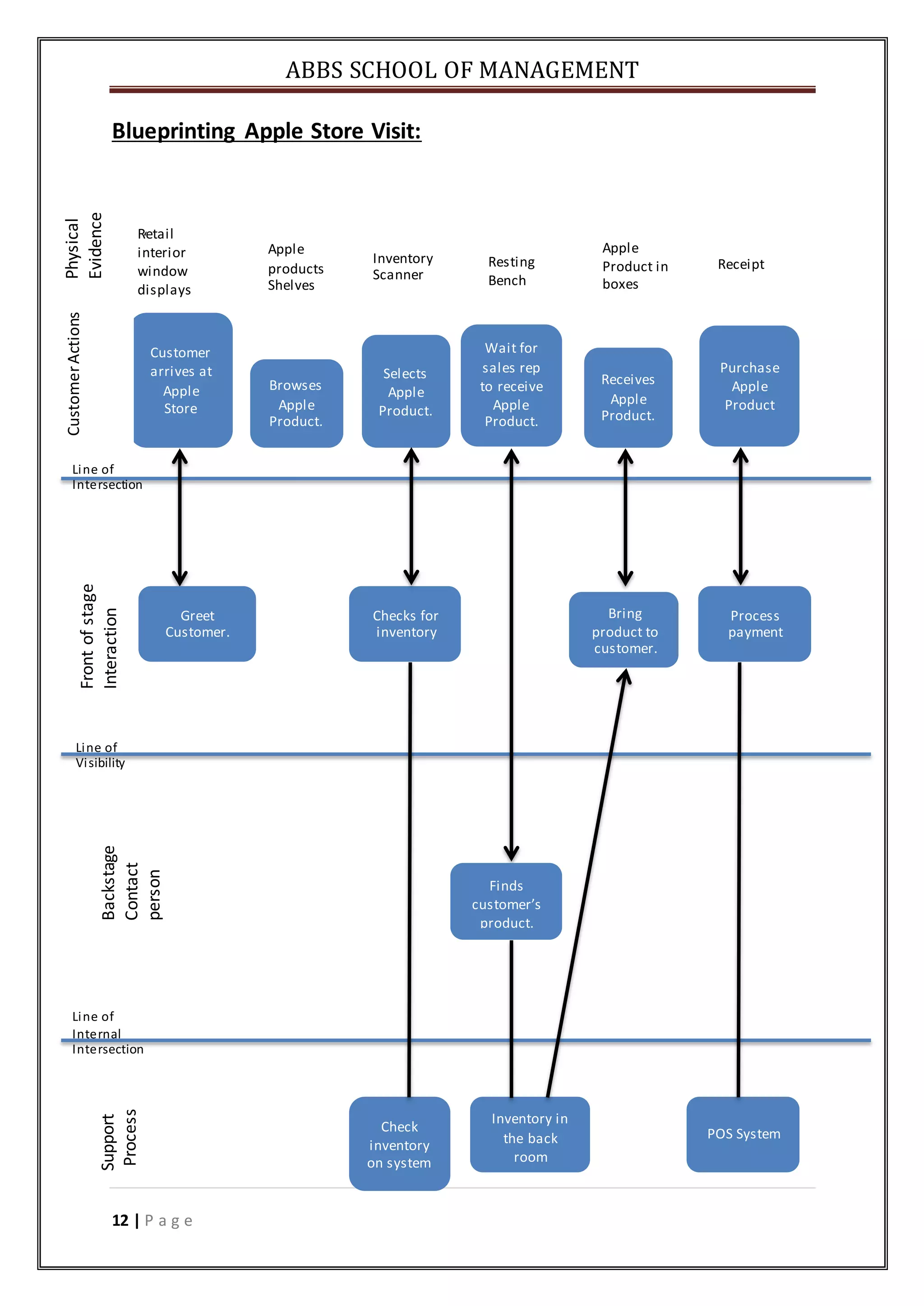 Apple servqual model, 30 elements of value, nps, mds, customer journey ...