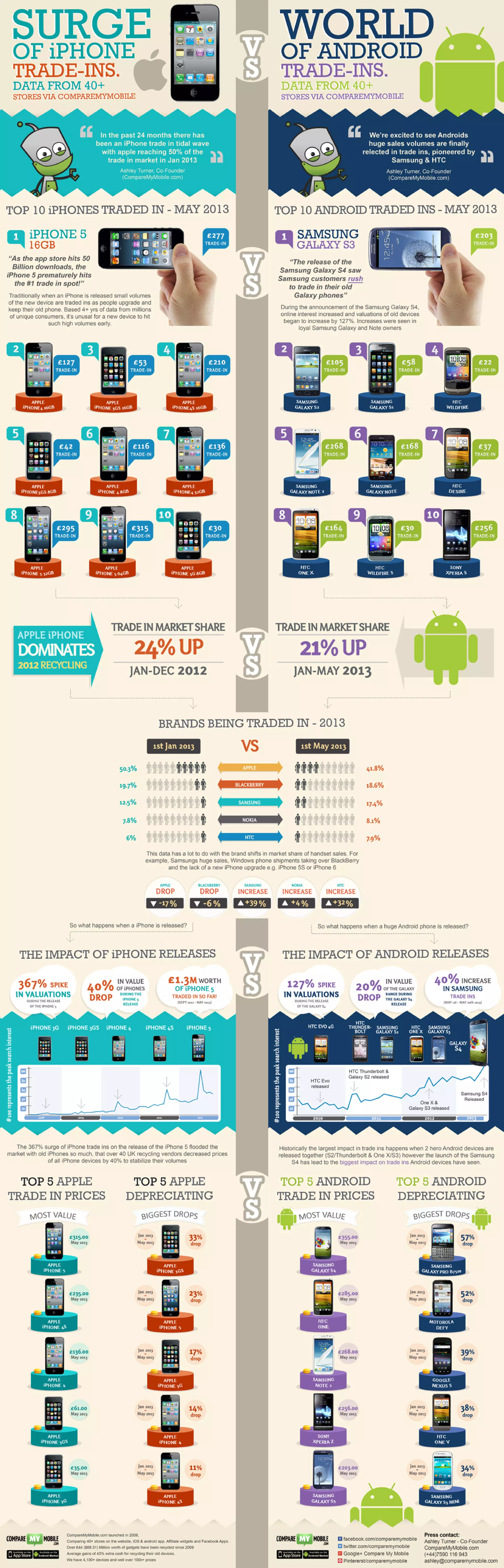 INFOGRAPHIC: Android vs. Apple Smartphone Trade-ins | PDF