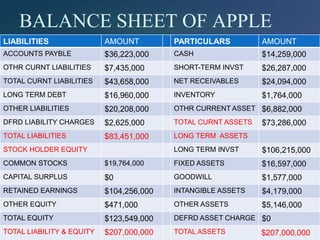 Apple and samsung balance sheet analysis | PPTX