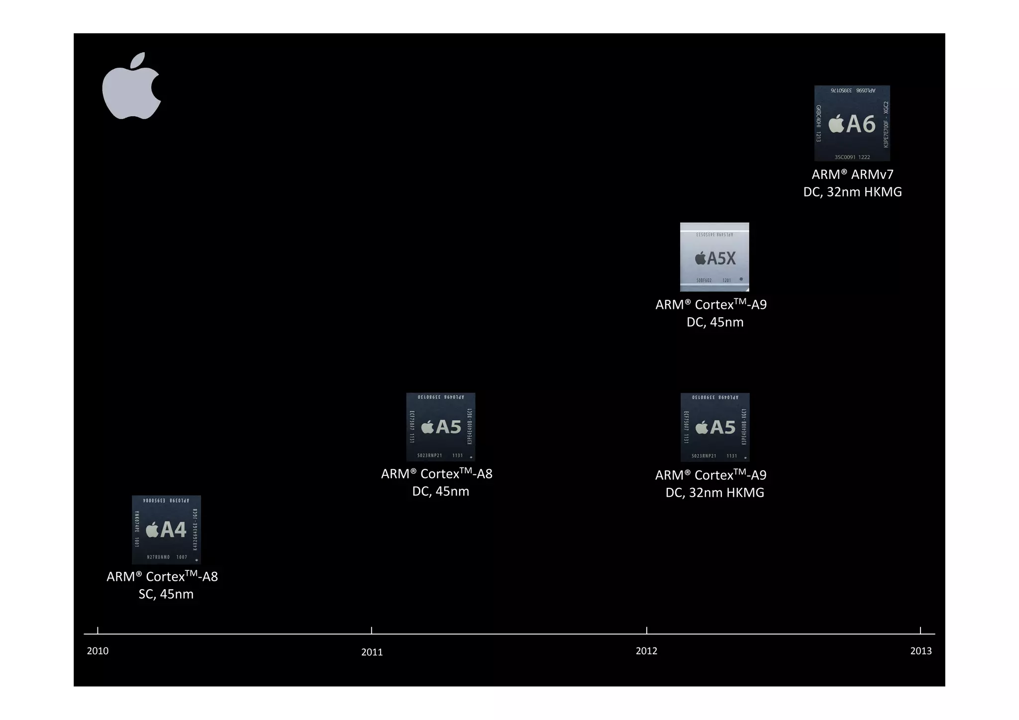 Apple A Series Application Processor | PPT