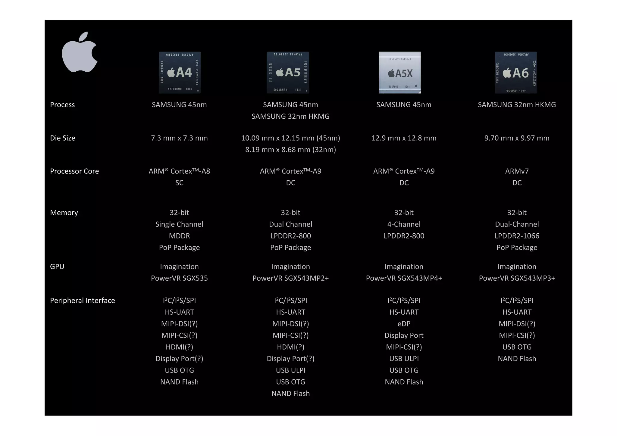Apple A Series Application Processor | PPT