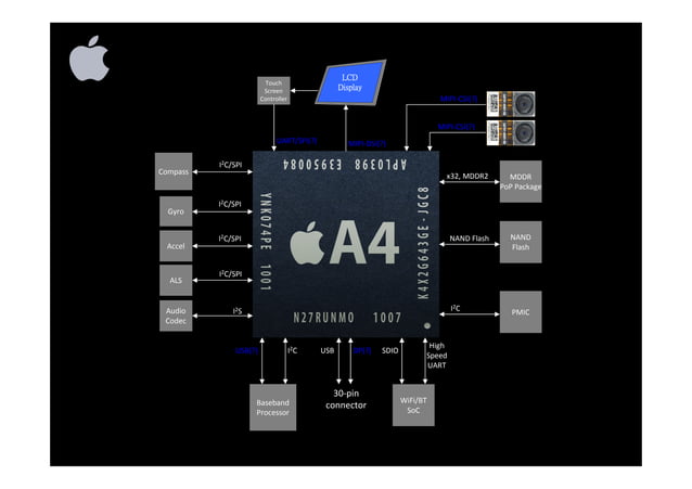 Apple A Series Application Processor | PPT