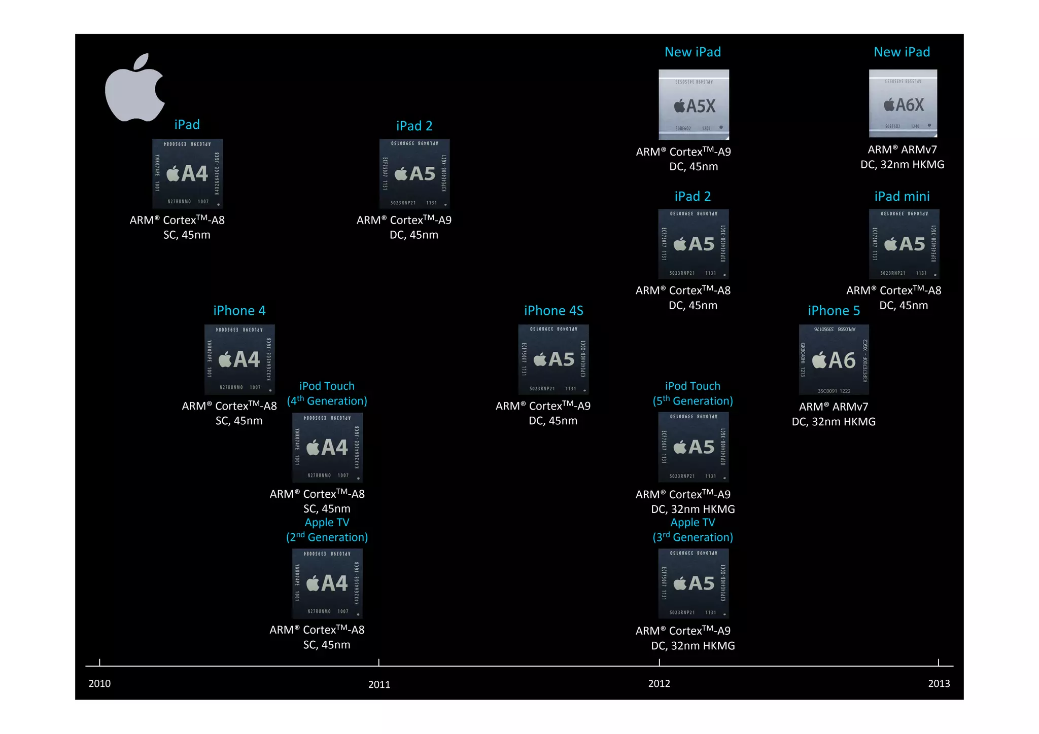 Apple A Series Application Processor(Update) | PPT