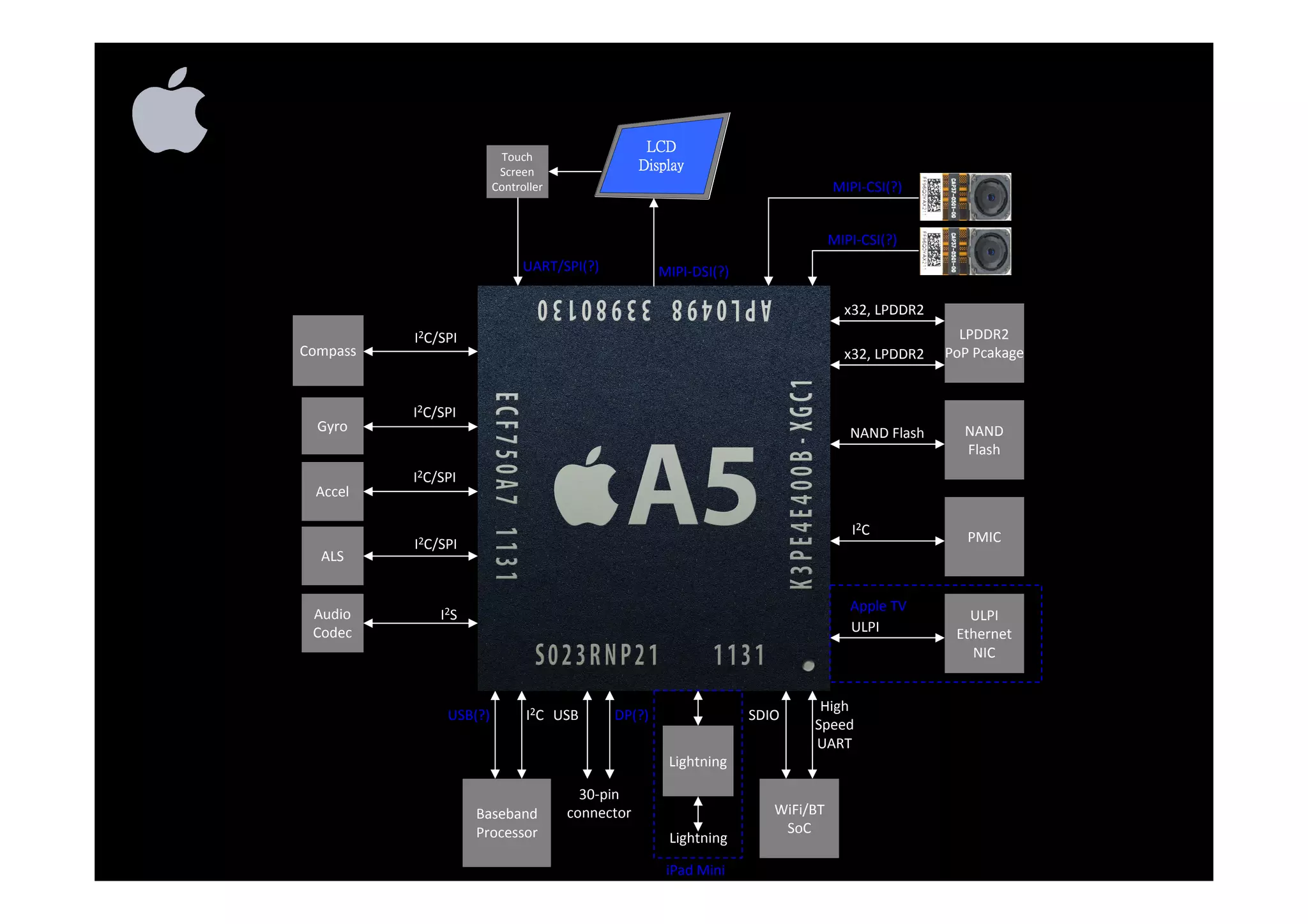 Apple A Series Application Processor(Update) | PDF