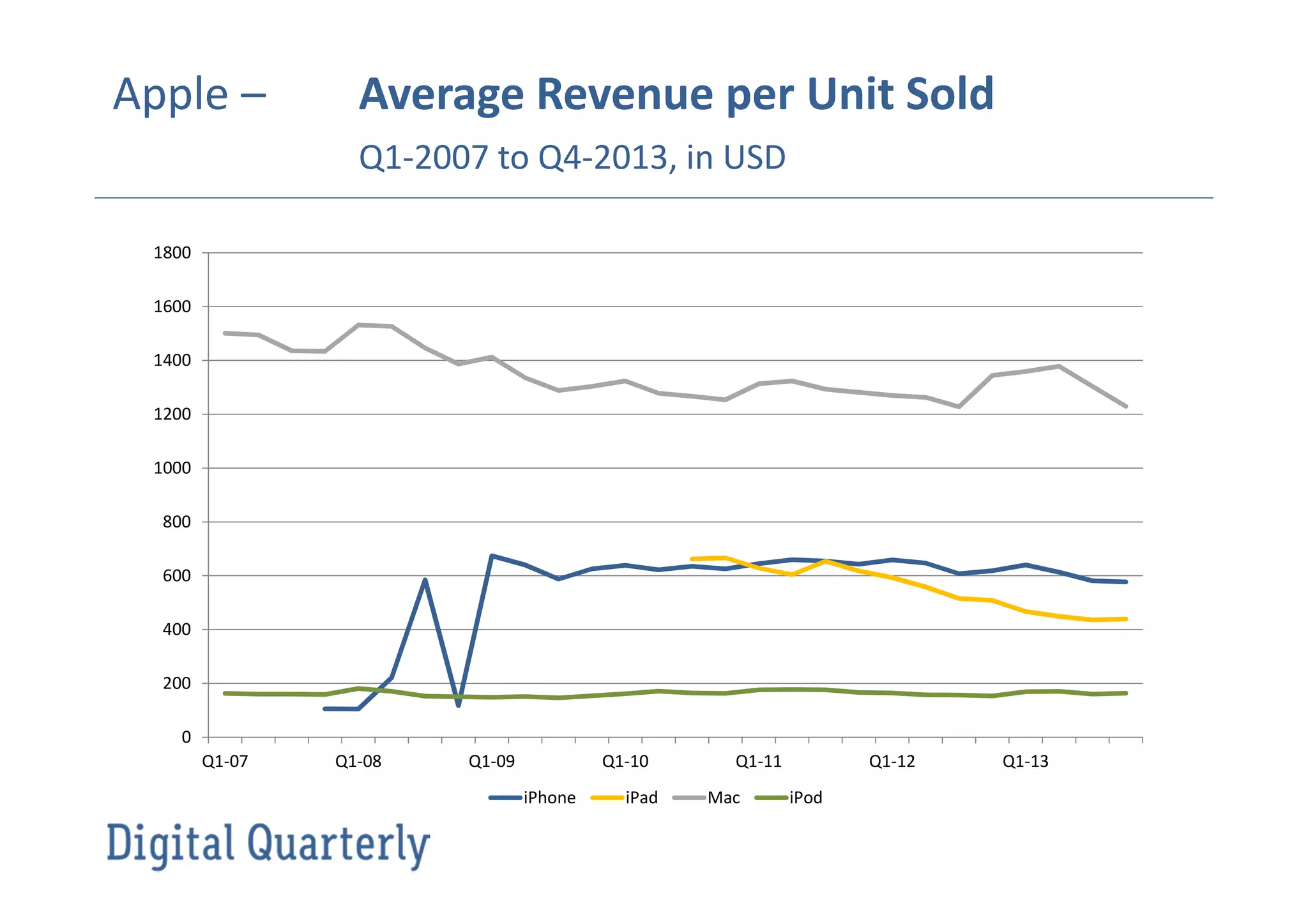 Apple Average Revenue By Device Sold 2007 to 2013 | PPT