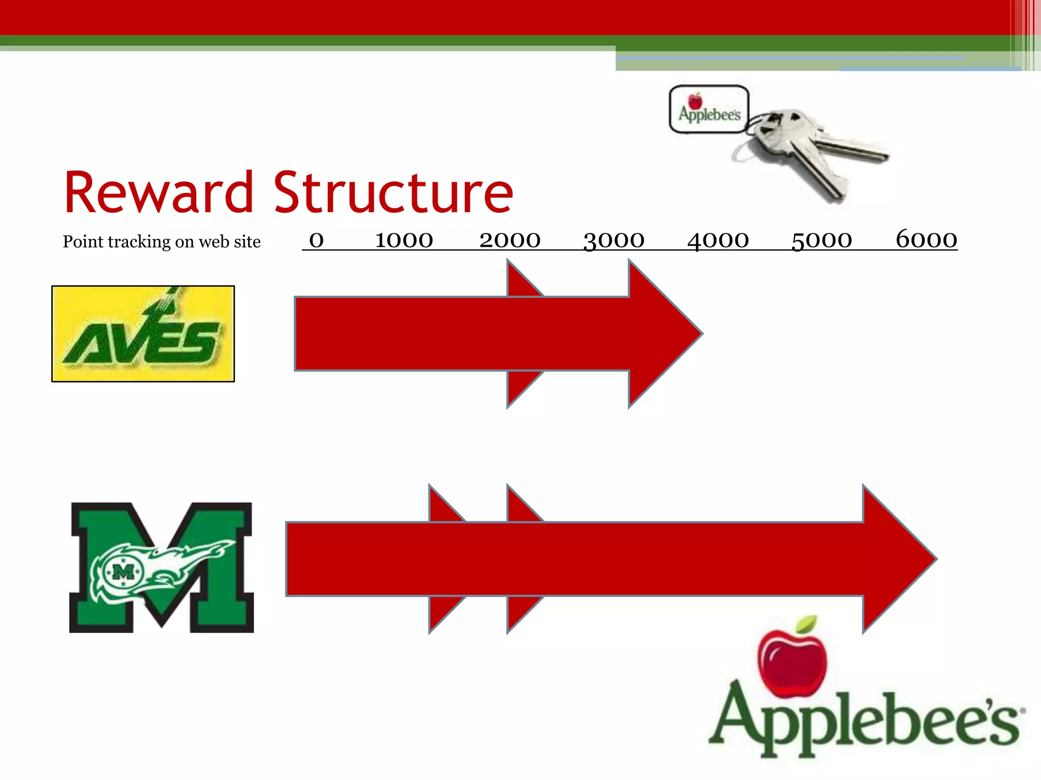 Applebee's Digital Marketing Plan | PPT