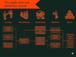 Apple: a product development casestudy | PPTX
