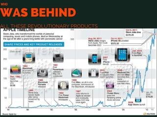 Apple: a product development casestudy | PPTX