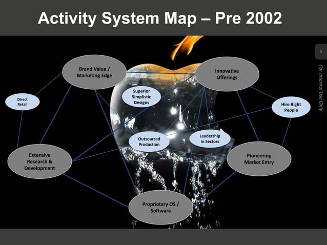 Apple case study presentation dinesh | PDF | Computing | Technology & Computing