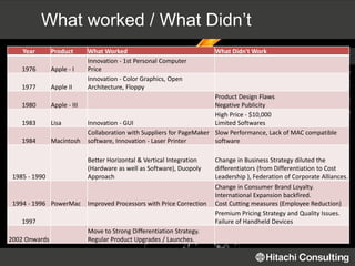 Apple case study presentation dinesh | PDF | Computing | Technology & Computing