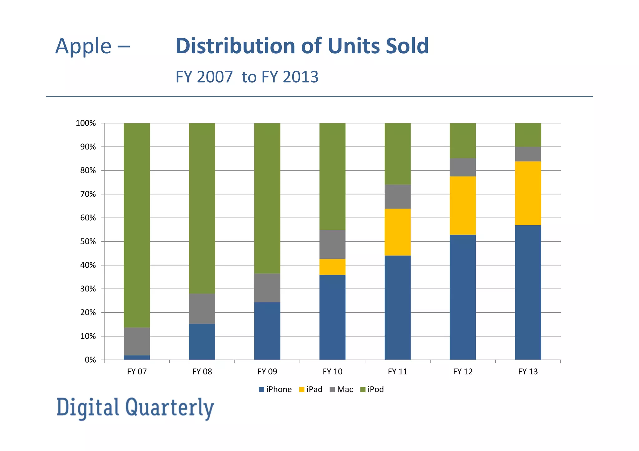 Apple Distribution Of Devices Sold 2007 to 2013 | PPT