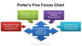 Apple Porter's five force model | PPTX