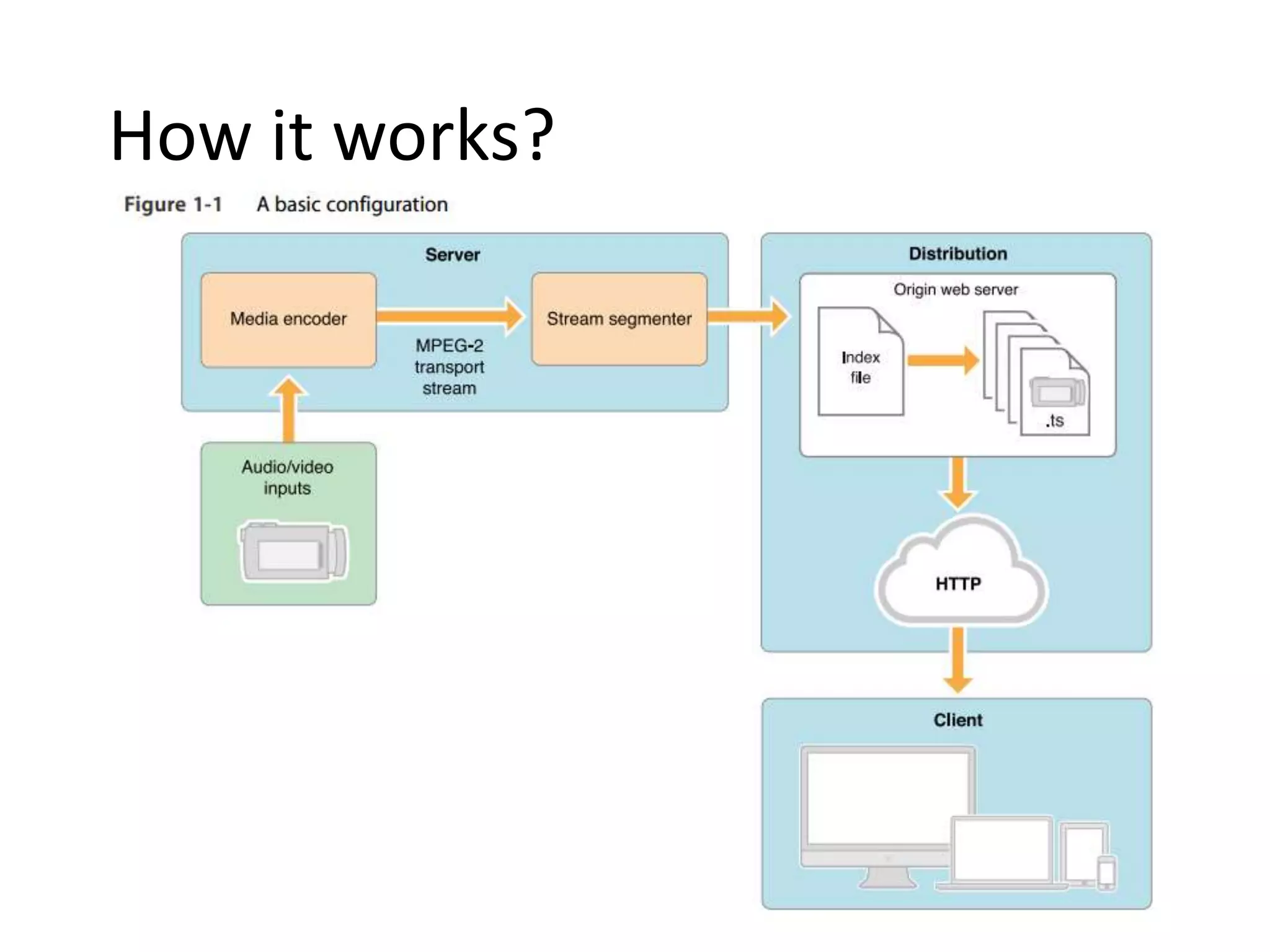Apple hls technical presentation | PPTX