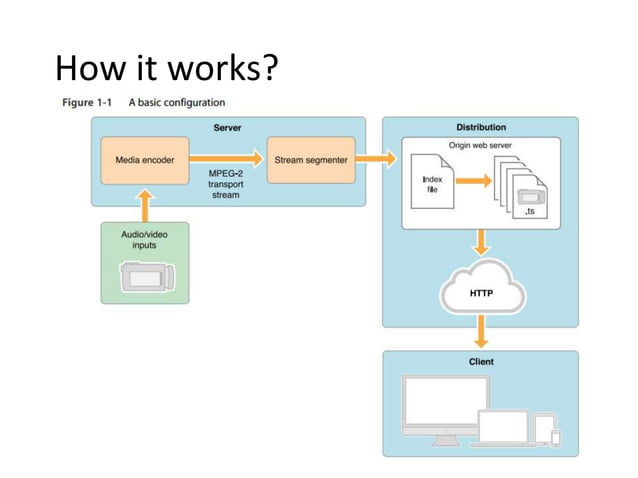 Apple hls technical presentation | PPT