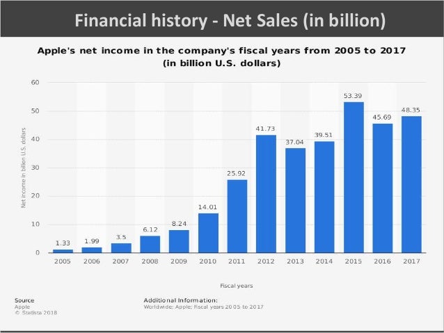 Apple inc. Production and Management