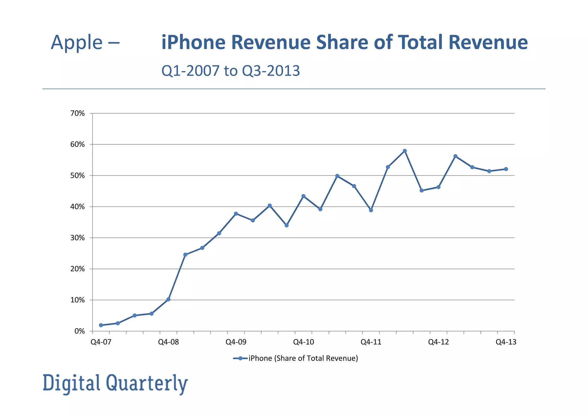 Apple iPhone Share of Total Revenue 2007 to 2013 | PDF