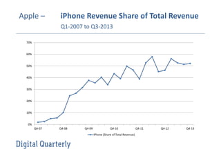 Apple iPhone Share of Total Revenue 2007 to 2013 | PDF