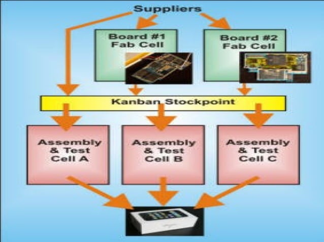 Apple operations management | PPT | Technology Industry | Industries