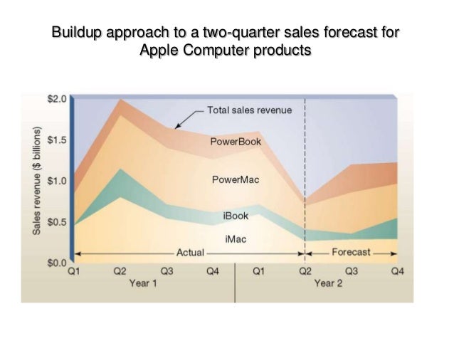 Apple operations management