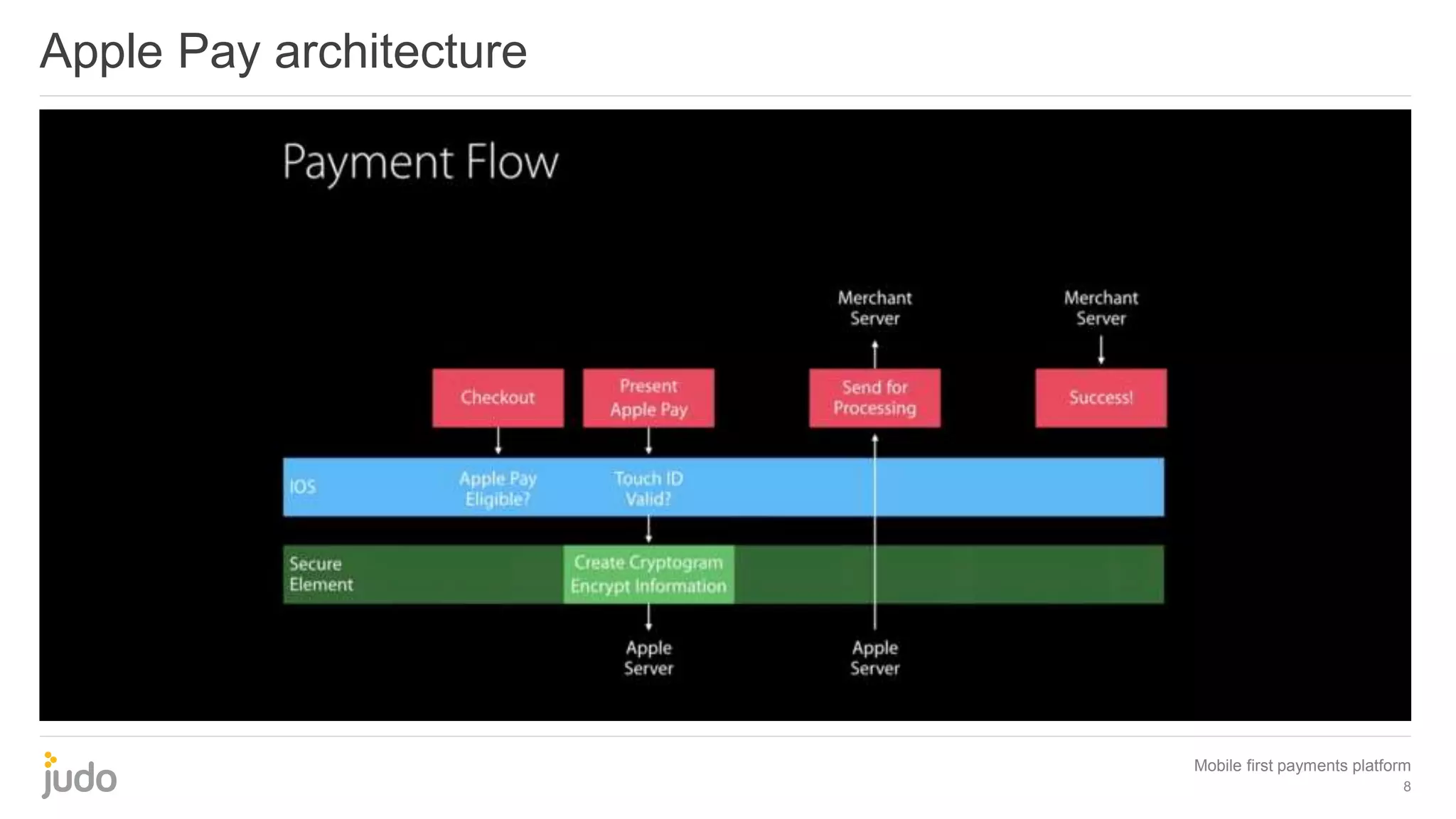 Apple pay within apps - An introduction | PPTX